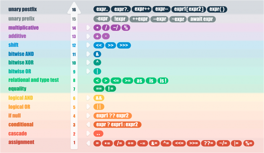 Các phép toán trong Dart (Toán tử Dart/Flutter) - O₂ Education